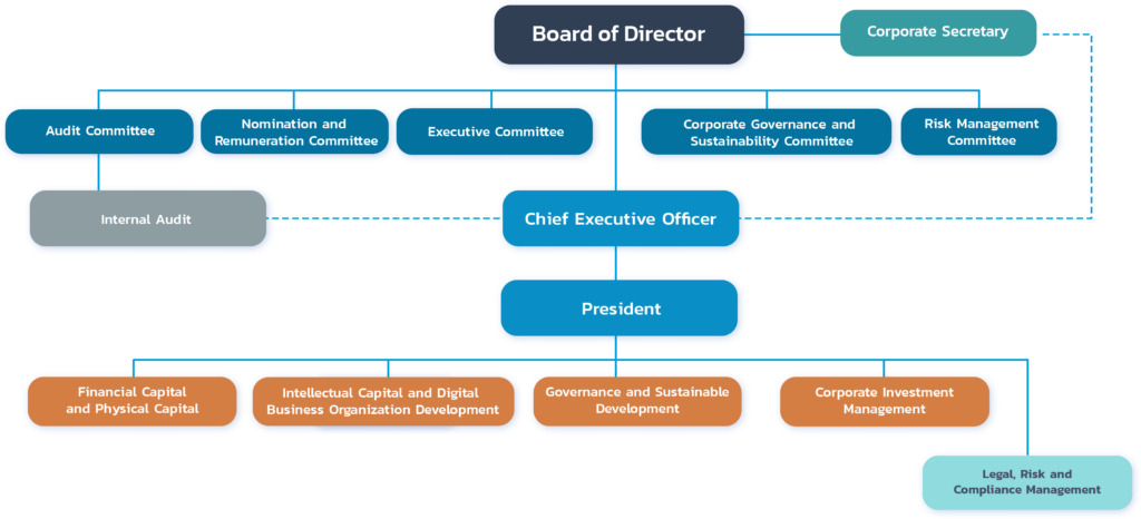 Management Structure - Precise Corporation Public Company Limited (PCC)